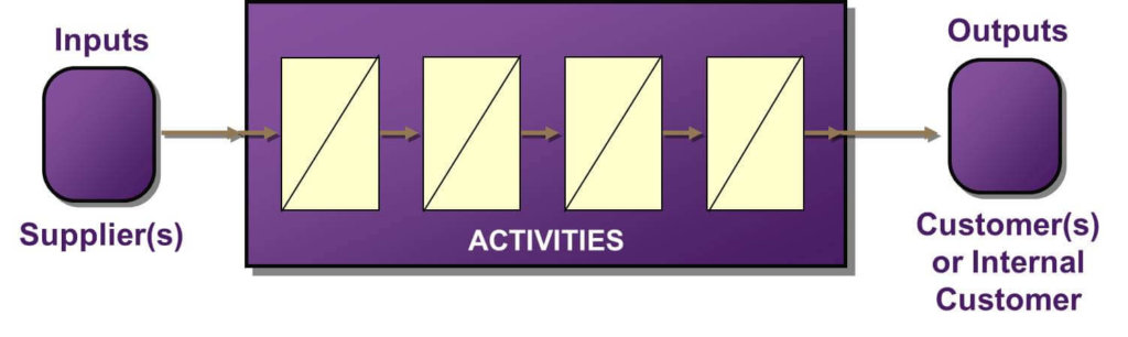 Guide to High-Level Process Mapping (SIPOC) | Juran