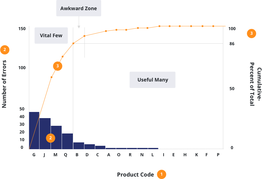 How To Construct A Pareto Diagram Juran Institute An Attain Partners