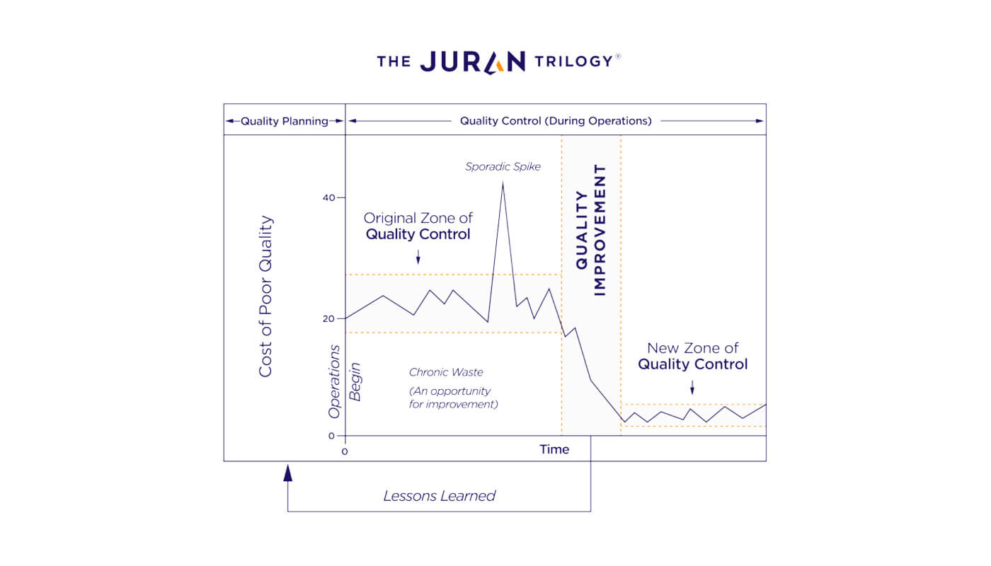 The Juran Trilogy | Juran Institute, An Attain Partners Company The Juran Trilogy | Juran Institute, An Attain Partners Company